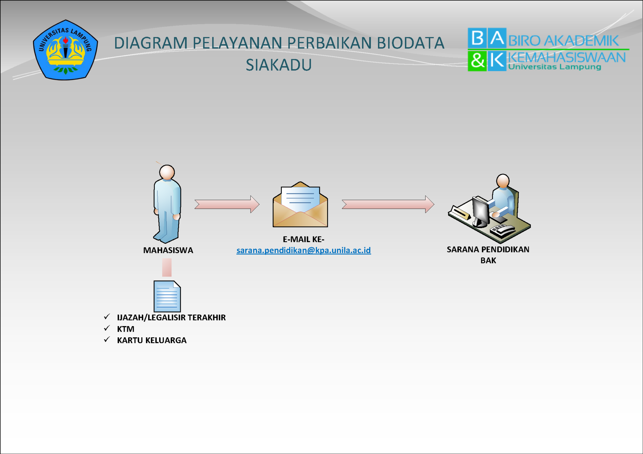 Pelayanan Perbaikan Biodata Siakadu | BAK Universitas Lampung